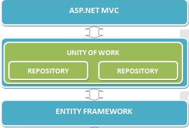 الطريقة الرابعة MVC Repository pattern|الدورة الشاملة MVC Asp.net